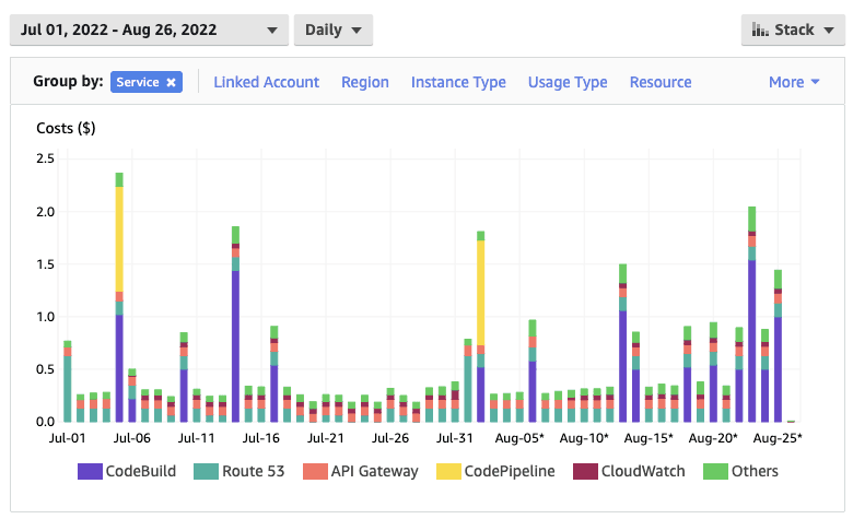 Amazon CloudFront Pricing Model Guide