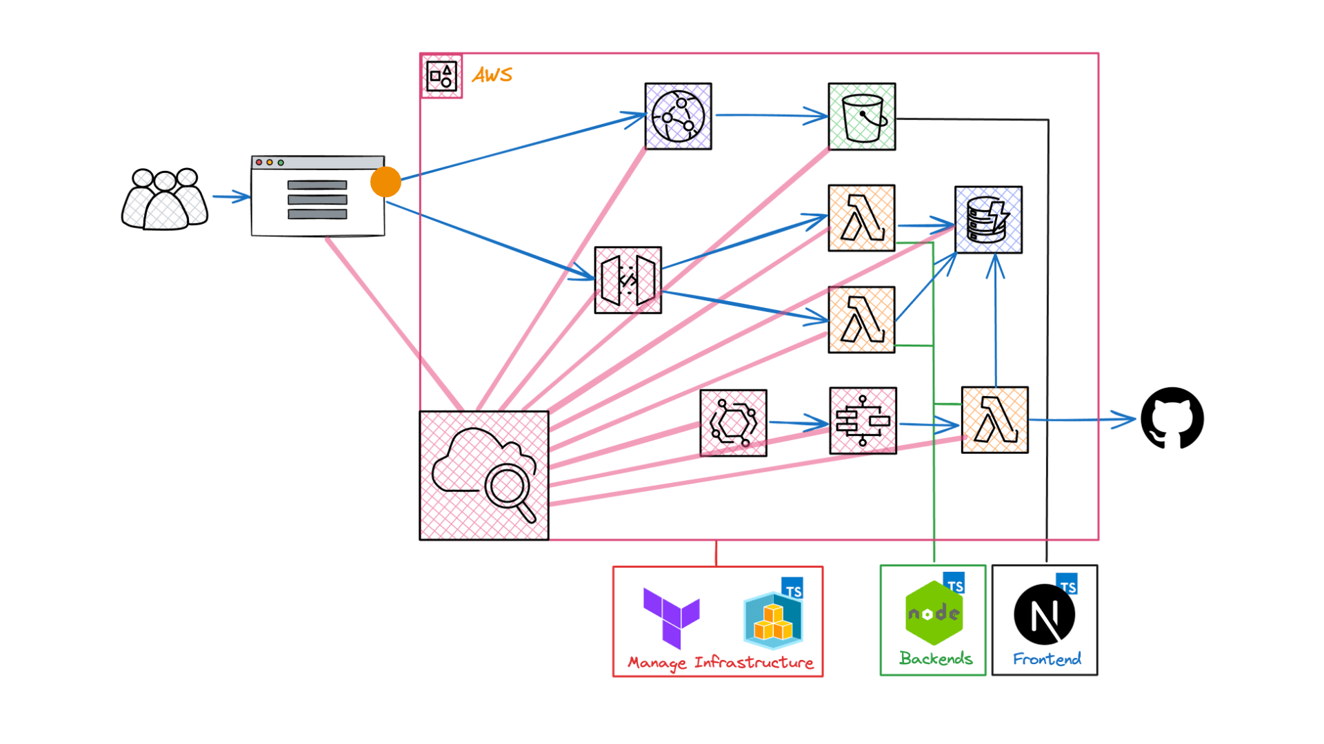 OpenTelemetry on AWS: Observability at Scale with Open-Source