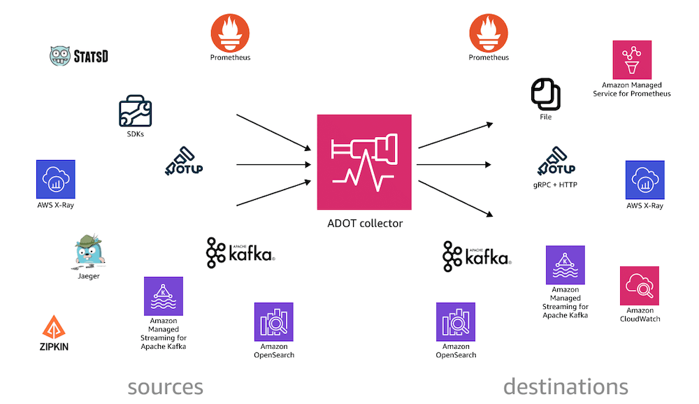 Opentelemetry On Aws Observability At Scale With Open Source