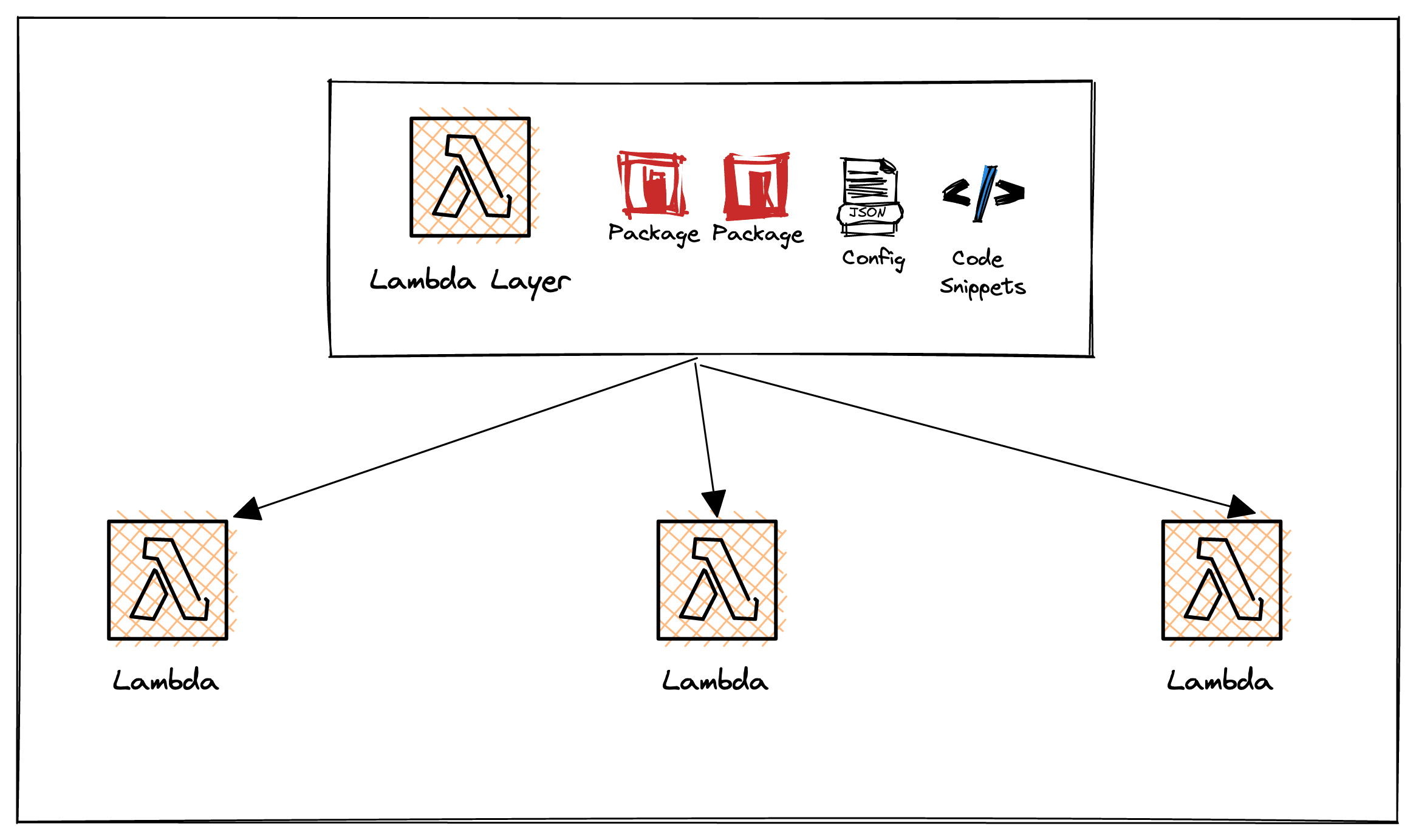 What are AWS Lambda Layers and when should I use them?