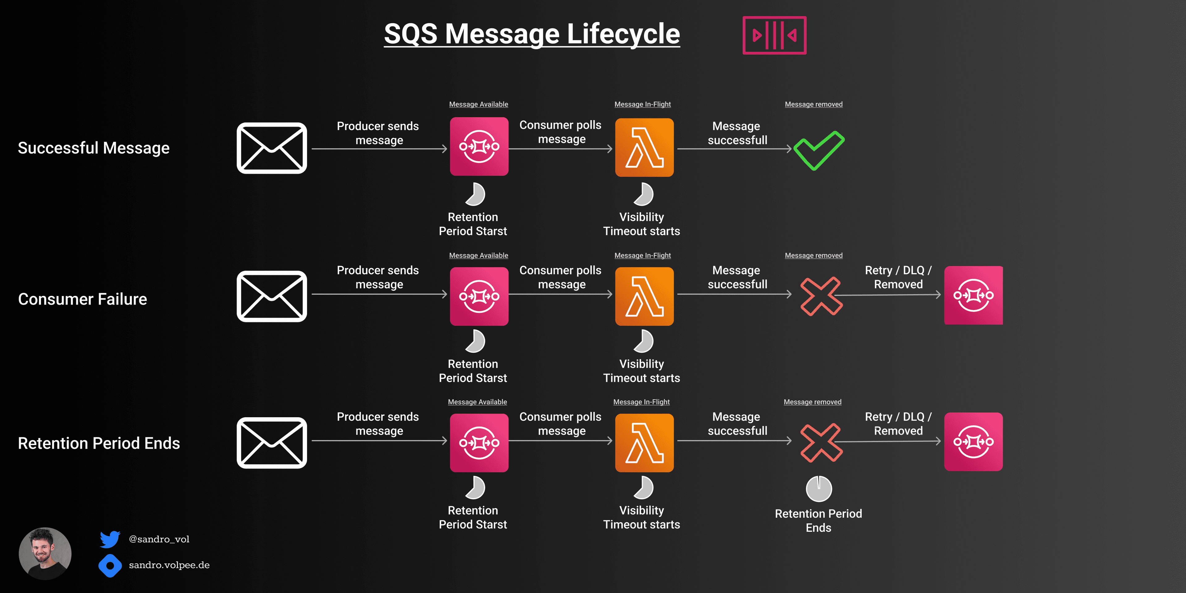 AWS SQS Retention Period