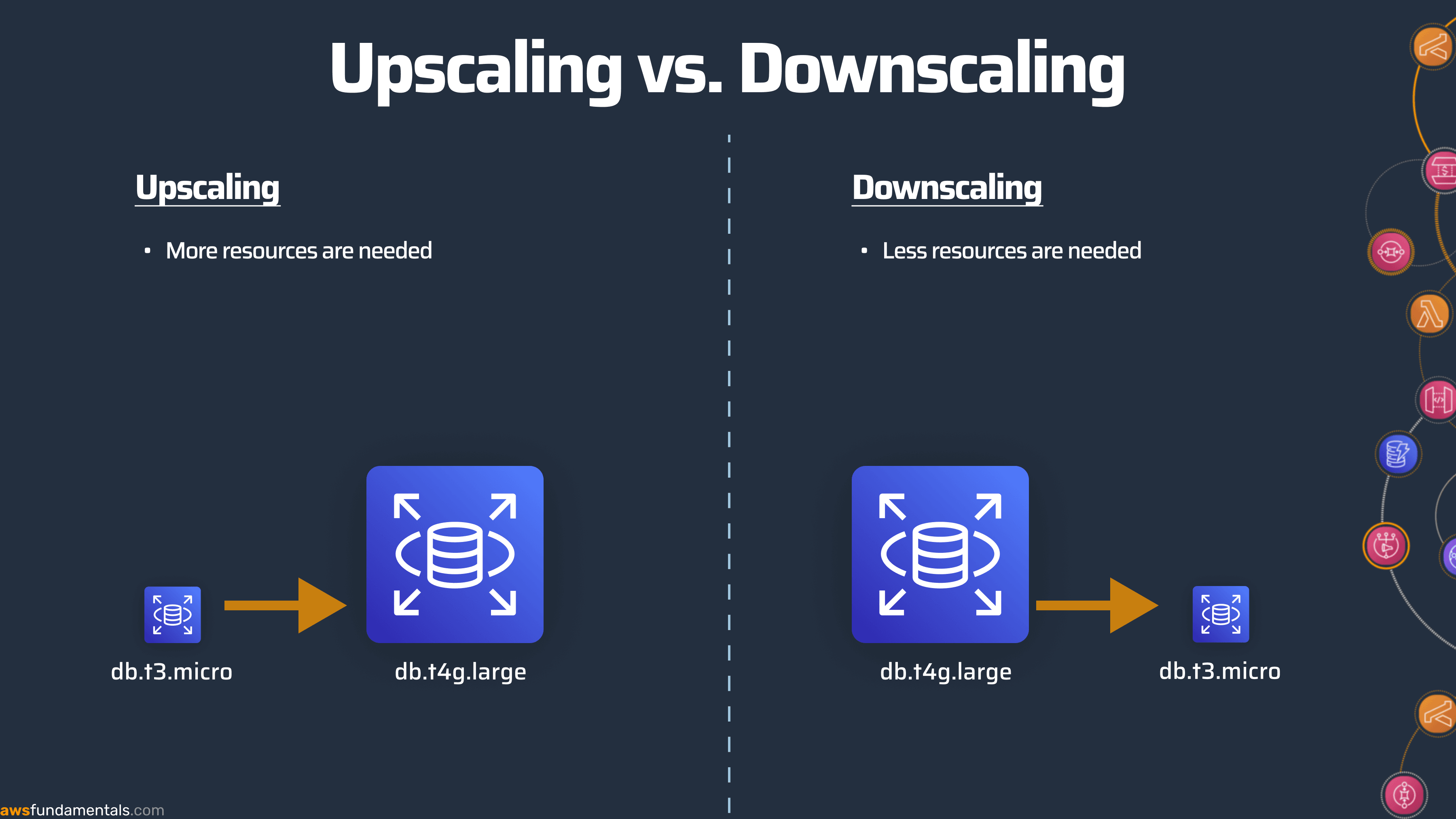 AWS RDS Scaling