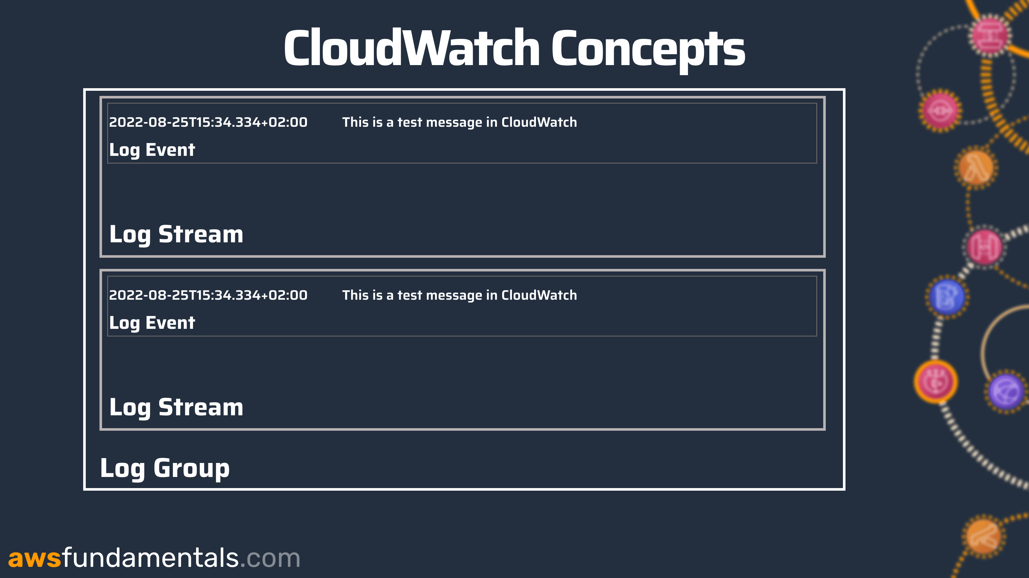AWS CloudWatch Logs - An Introduction
