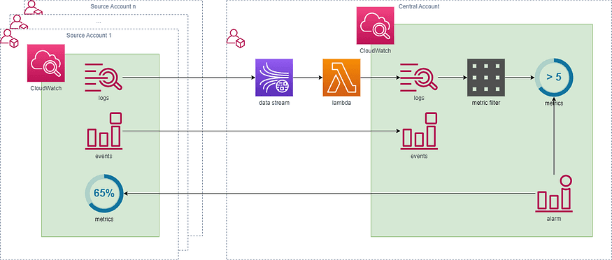 CloudWatch Cross-Account and Cross-Region Log Aggregation