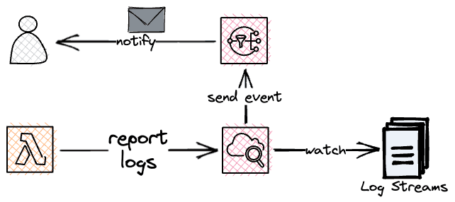 Detect Avoid And Troubleshoot Timeouts In Aws Lambda