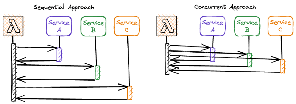 Detect Avoid And Troubleshoot Timeouts In Aws Lambda